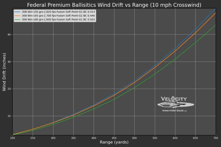 Best .308 Bullet Grain for Your Use [Full Guide]