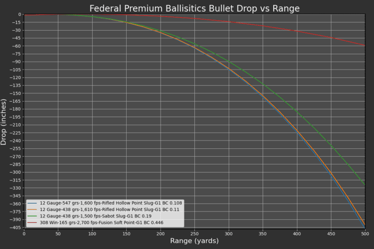 Buckshot Vs Slug: Quick Guide for Hunters & Shooters
