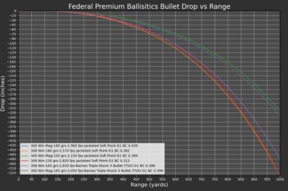 .308 Vs .300 Win Mag: Ballistics, Range & Real-World Use